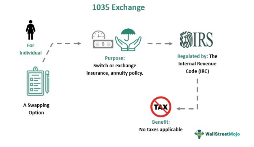 1035 Exchange - What Is It, Form, Pros, Cons, Vs 1031 Exchange