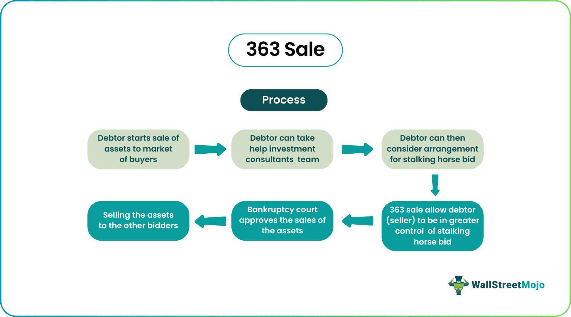 363 Sale - Meaning, Example, How does Section 363 Work?