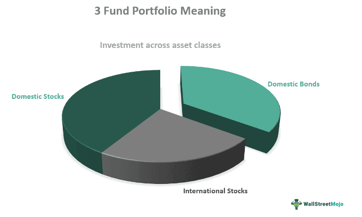 3 Fund Portfolio - What Is It, Example, Vs S&P 500, How To Create