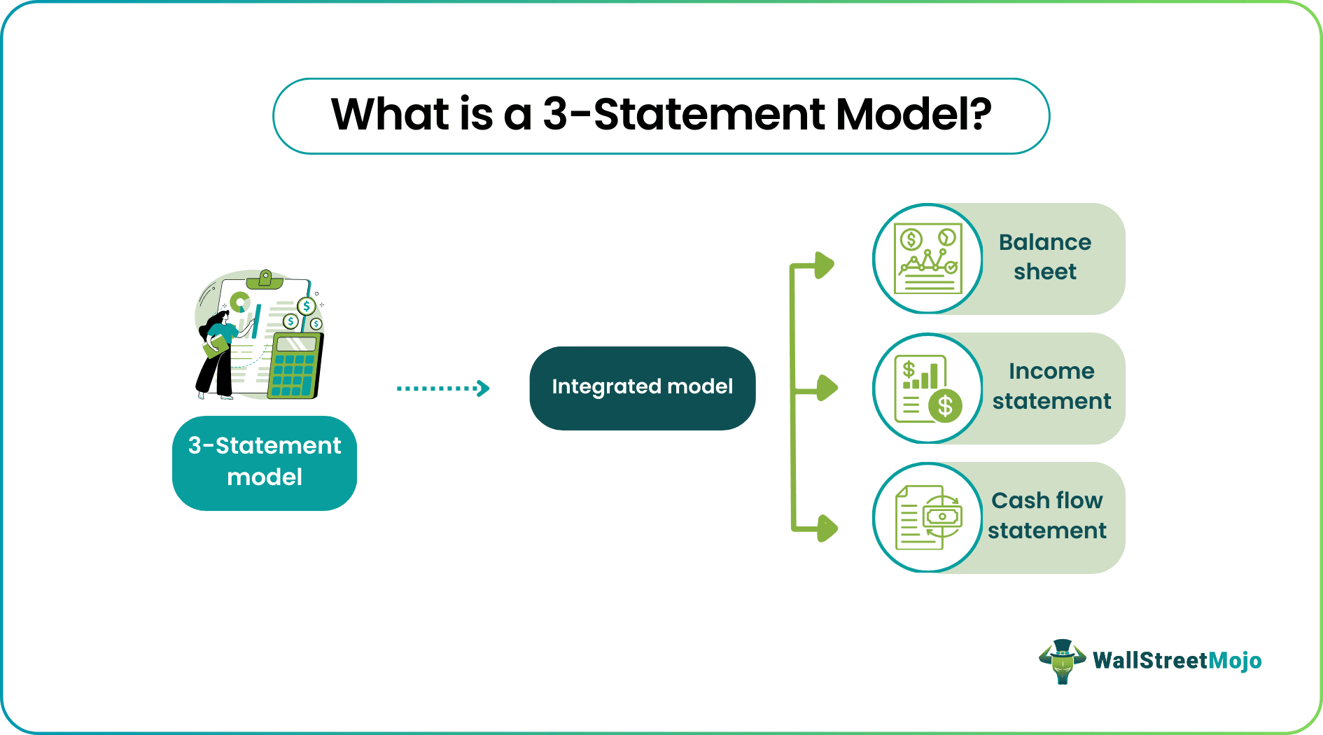 3-Statement Model - What Is It, Example, Vs DCF, How To Create?