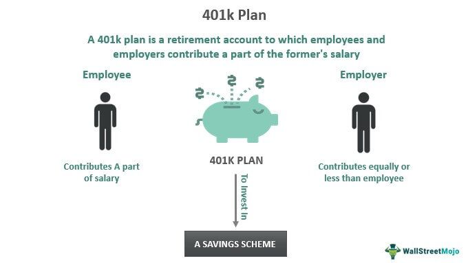 401k Plan - Meaning, Retirement, Types, Withdrawal Rules