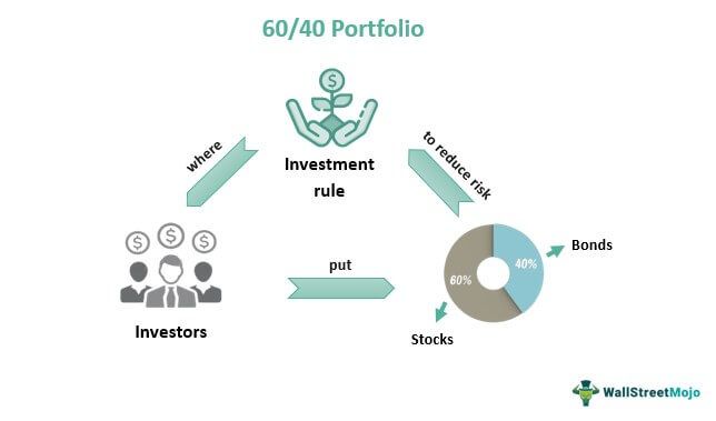 60/40 Portfolio - What Is It, Alternatives, Vs 80/20, 50/50 & 70/30