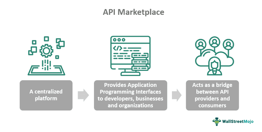 Api Marketplace What It Is Examples Types Pros And Cons