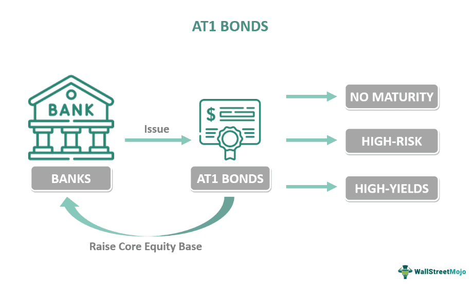 AT1 Bonds - What is it, Explained, Examples, Vs Tier 2 Bonds