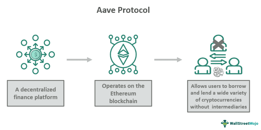 Aave Protocol - What It Is, History, Examples, Benefits, Risks Aave Protocol - What It Is, History, Examples, Benefits, Risks