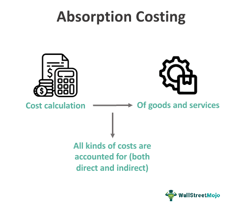 Absorption Costing - What Is It, Vs Variable Costing