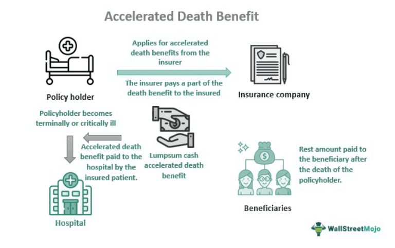 Accelerated Death Benefit (ADB) - What Is It, Rider, Example