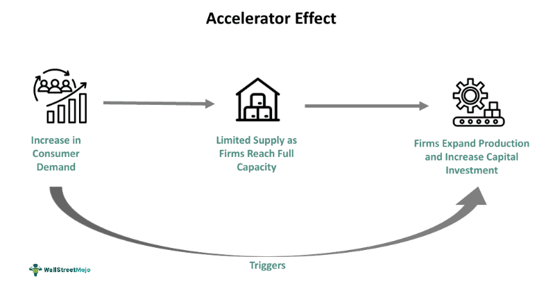 Accelerator Effect In Economics What Is It Vs Multiplier Effect