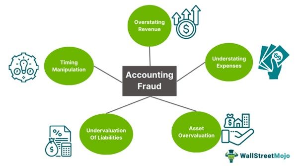 Accounting Fraud - Definition, Types, How To Prevent