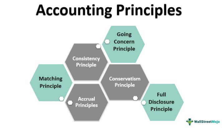 Accounting Principles - Meaning, Top 6 Basic Principles Accounting Principles - Meaning, Top 6 Basic Principles