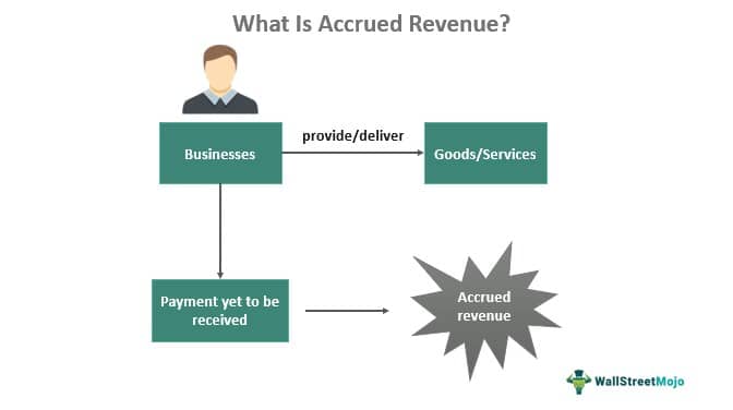 Accrued Revenue - Meaning, Vs Deferred Revenue
