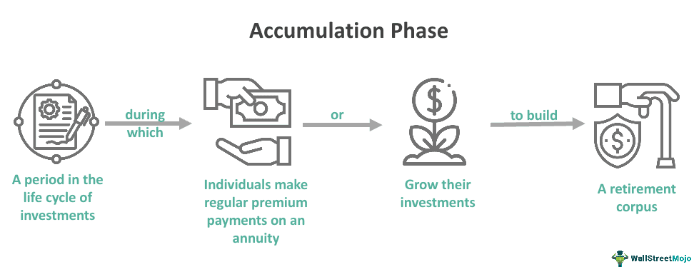 Accumulation Phase - Meaning, Examples, Vs Distribution Phase Accumulation Phase - Meaning, Examples, Vs Distribution Phase