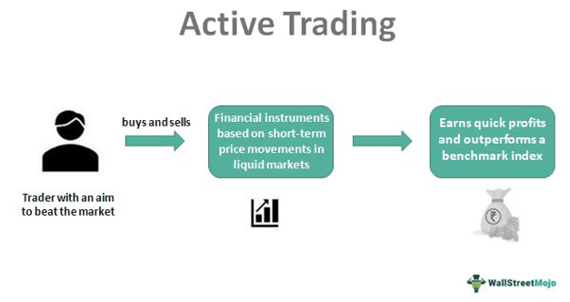 Active Trading - Meaning, Explained, Strategies, Examples