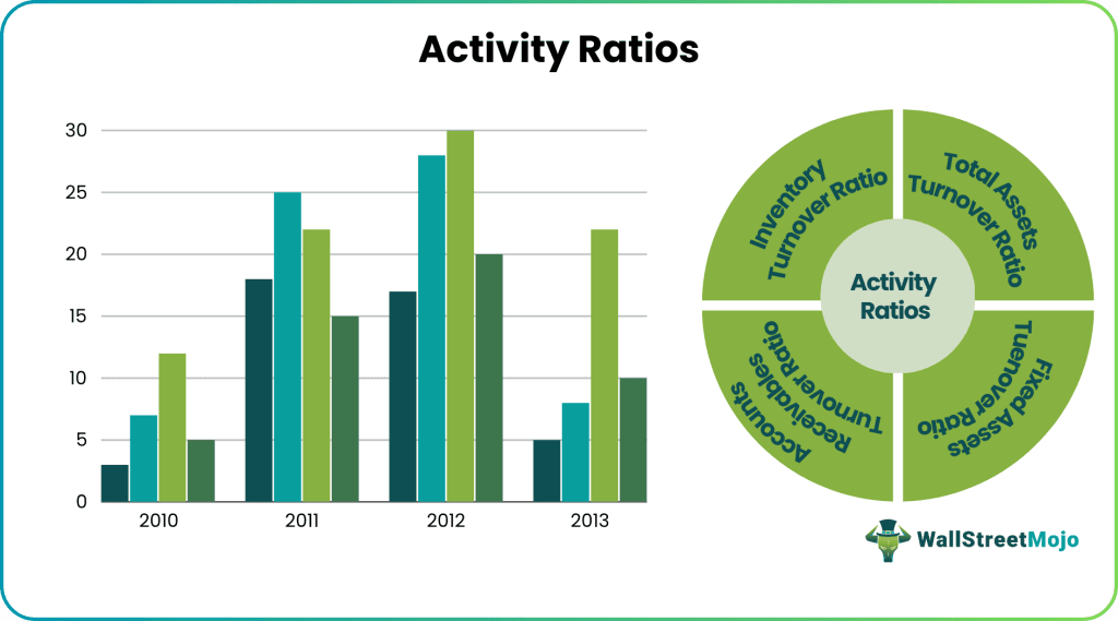 Activity Ratios - What Are They, Types, Examples, Purpose