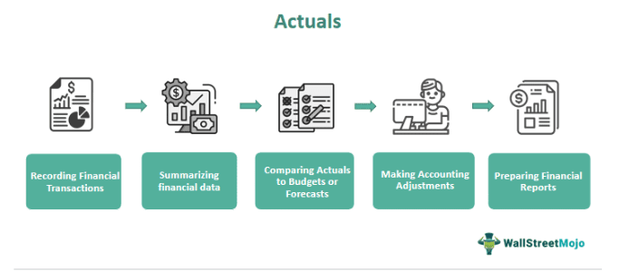 Actuals - Definition, Explained, Examples, Vs Budget/Accruals