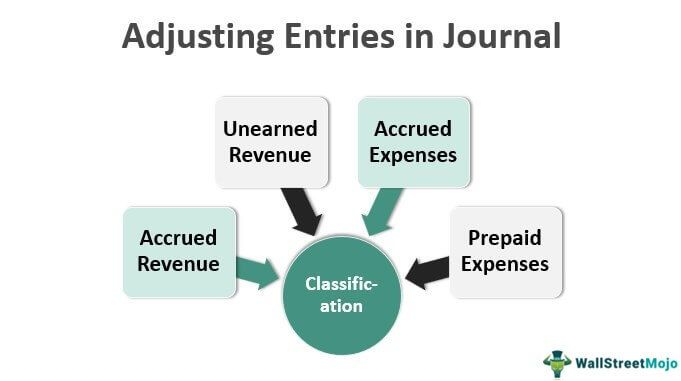 Adjusting Entries in Journal | Top 4 Accounting Adjustments