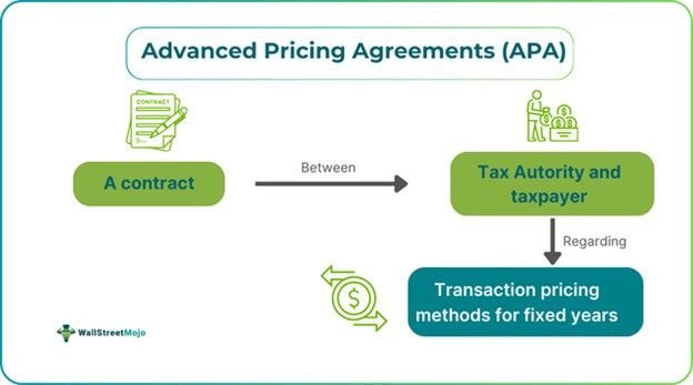 Advance Pricing Agreement - Definition, Examples