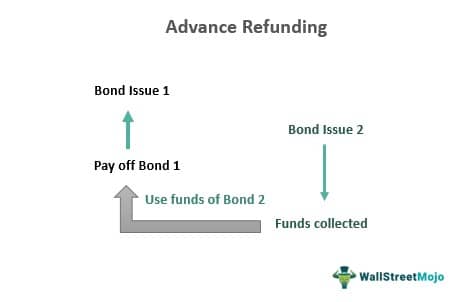 Advance Refunding -Definition, Benefits