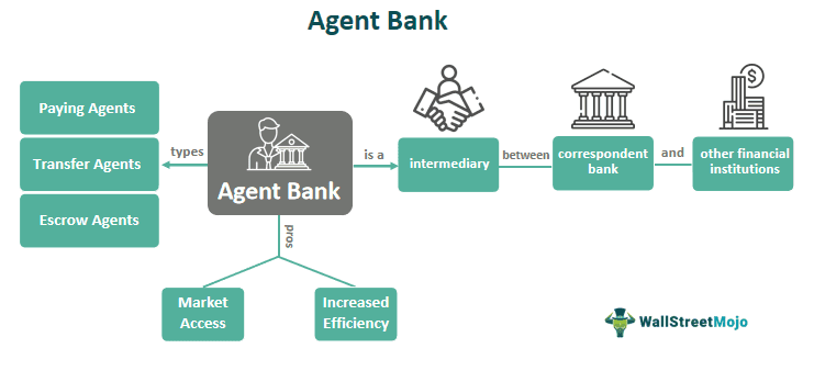 Agent Bank - What Is It, Types, Examples, Benefits, Disadvantages