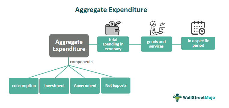 Aggregate Expenditure Model - What Is It, Formula, Vs GDP