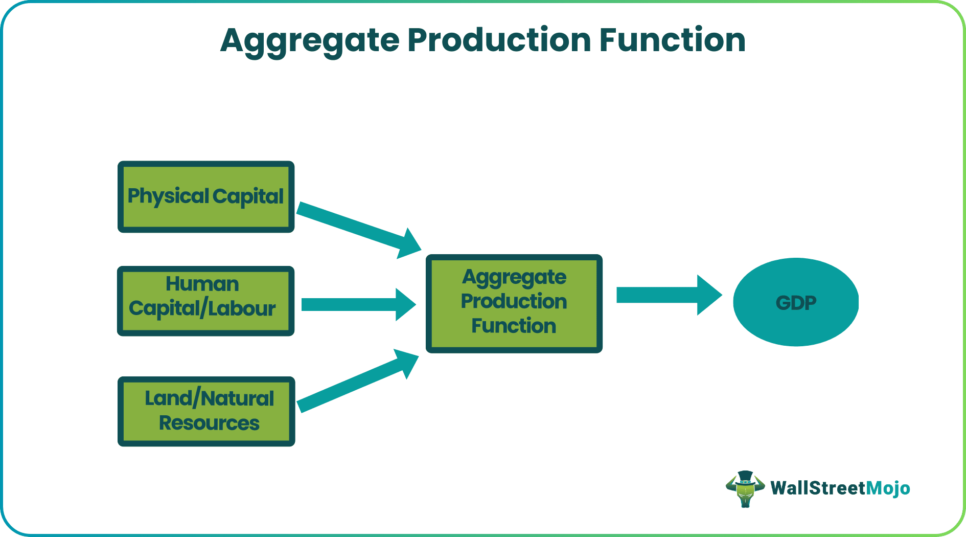 Aggregate Production Function Meaning Factors Formula Graph