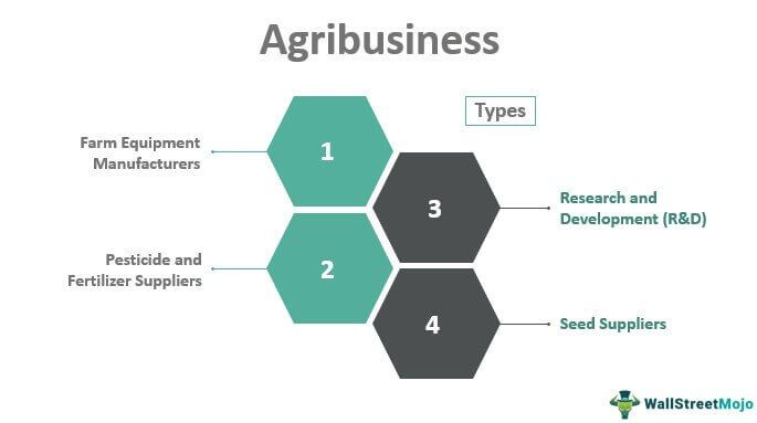 Agribusiness - Definition, Examples, Types, How it Works?