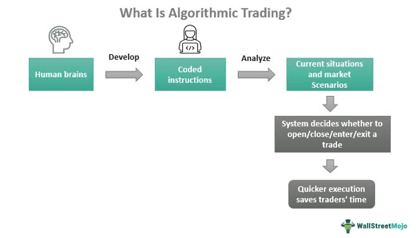 Algorithmic Trading - Meaning, Strategy, Examples, How it Works?