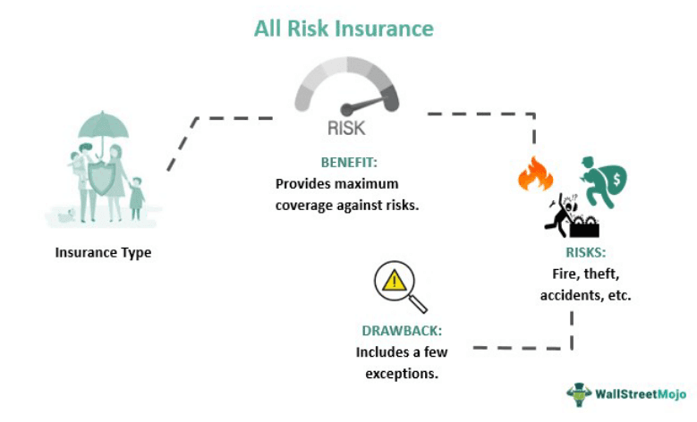 All Risk Insurance - What Is It, Policy Types (Contractor, Industrial)