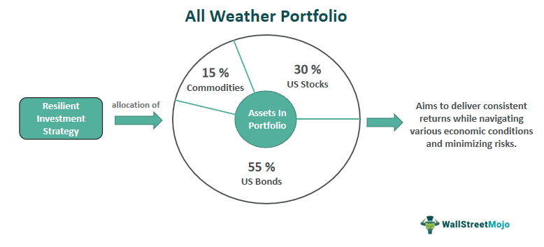 All Weather Portfolio - Definition, Ray Dalio, Vs Permanent Portfolio