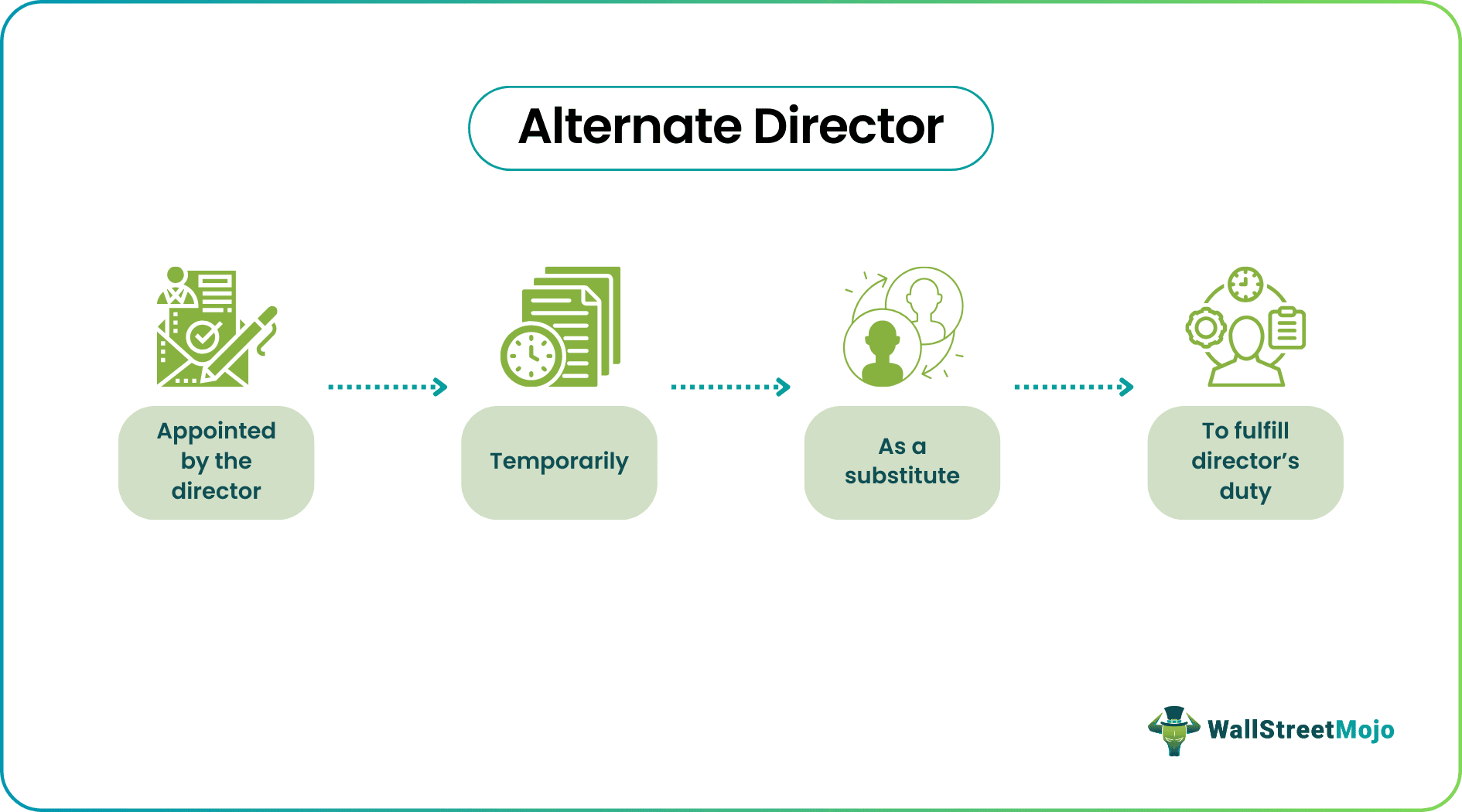 Alternate Director- Meaning, Explained, Responsibility, Appointment