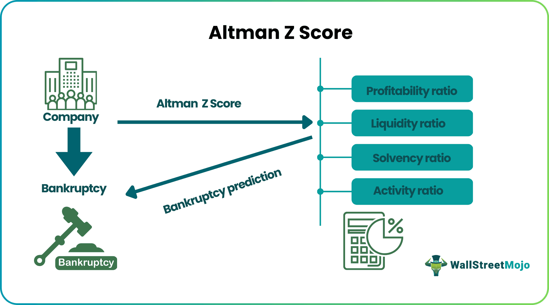 Altman Z Score - What Is It, Formula, Interpretation