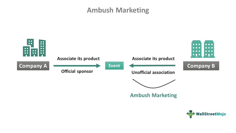Ambush Marketing - What Is It, Explained, Types, Examples