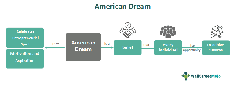 American Dream - What Is It, Example, Evolution, How To Measure