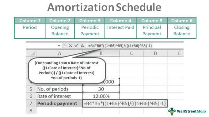 Amortization Schedule For A Mortgage - What Is It, Formula