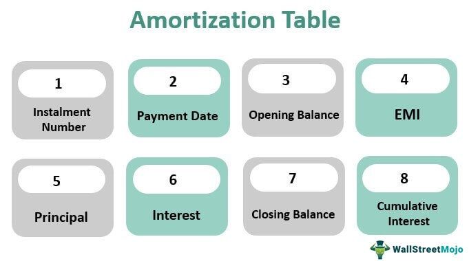 Amortization Table - Meaning, Example, Vs Repayment Schedule