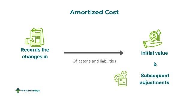 Amortized Cost - What Is It, Vs Fair Value, Examples