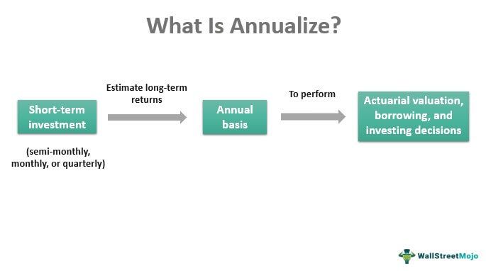 Annualize - Definition, How To Annualize, Benefits, Limitations