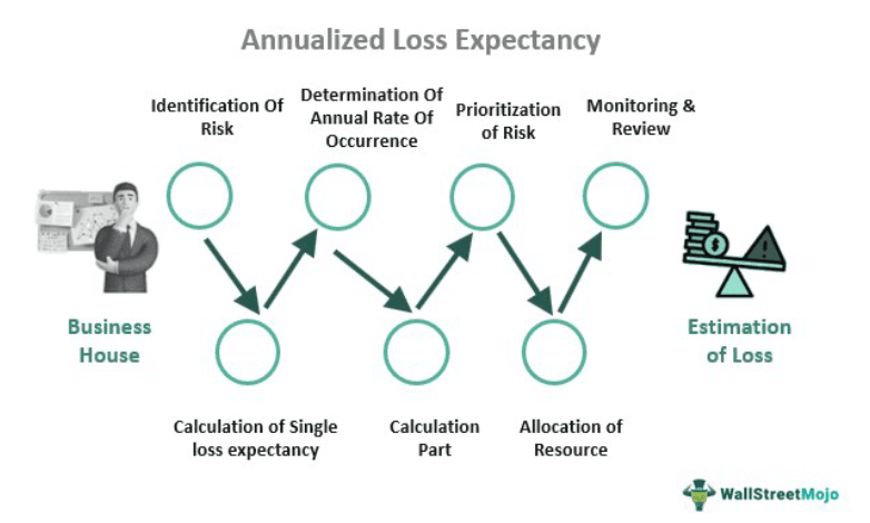 Annualized Loss Expectancy (ALE)- Meaning, Formula, Calculation