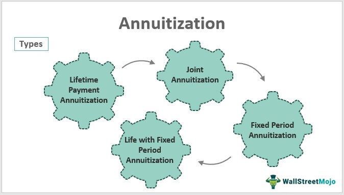 Annuitization (Definition, Types) | How Does It Work?