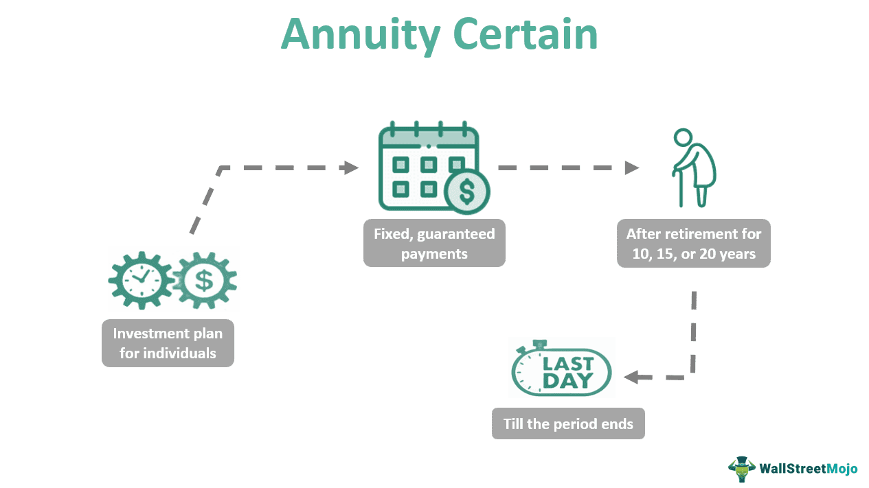 Annuity Certain - What Is It, Formula, Example, Vs Annuity Due