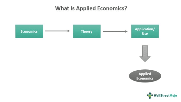 Applied Economics - Meaning, Relevance, Example, How it Works?