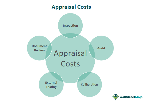 Appraisal Costs - What Is It, Examples, Vs Prevention Costs