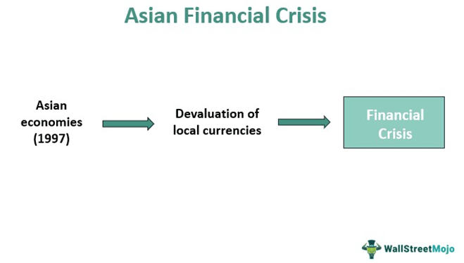 Asian Financial Crisis (1997-1998) - Explained and Causes