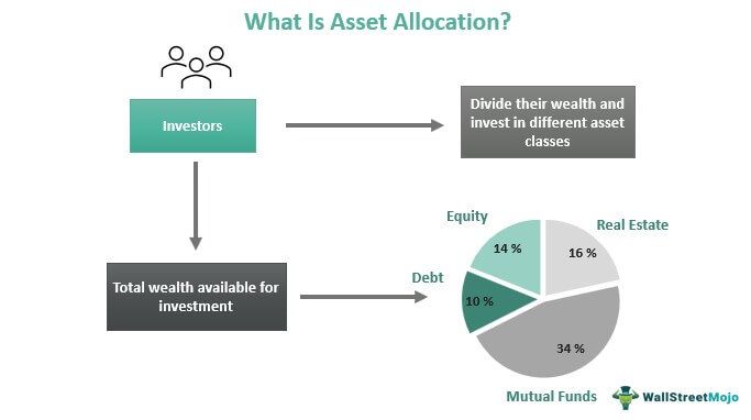 Asset Allocation - Meaning, Strategies, Models, Examples Asset Allocation - Meaning, Strategies, Models, Examples