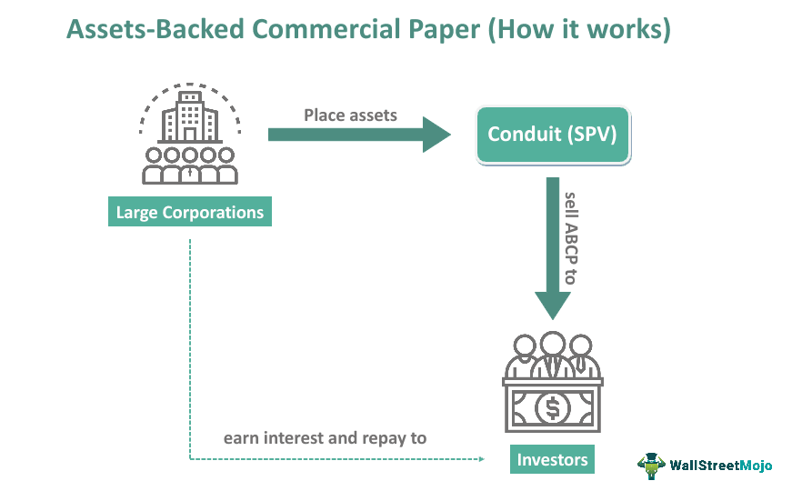 Asset-Backed Commercial Paper (ABCP) - What Is It, Examples