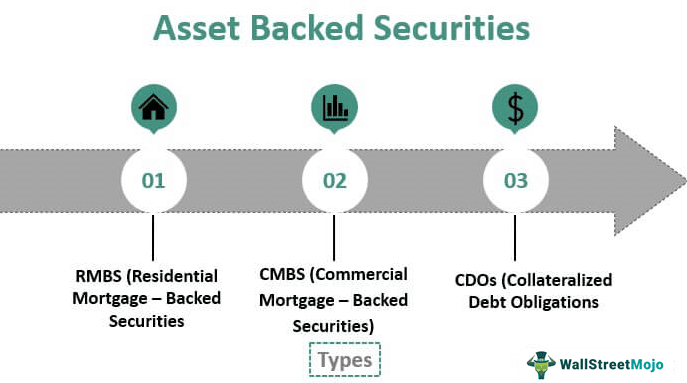 Asset Backed Securities (RMBS, CMBS, CDOs) | Wallstreetmojo