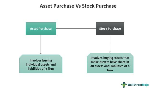 Asset Purchase vs Stock Purchase: What Are They, Features