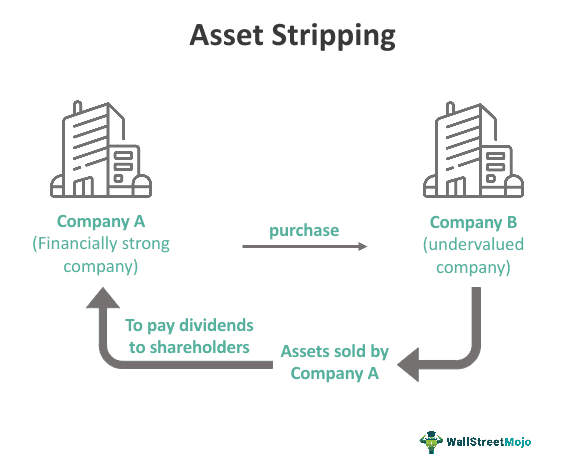 Asset Stripping - Definition, Example, History, Opportunities