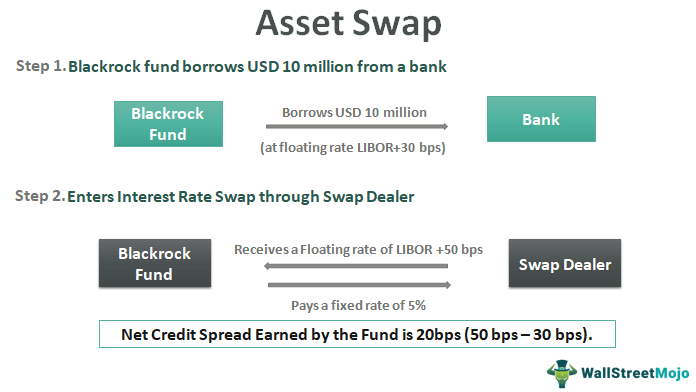 Asset Swap (Definition, Example) | Types & Key Risks