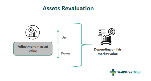 Assets Revaluation - What Is It, Journal Entry, Examples